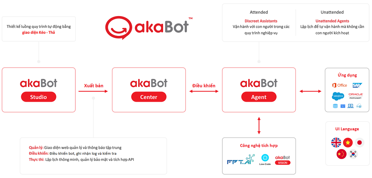 akaBOT – Giải pháp tối ưu hóa vận hành Doanh nghiệp với công nghệ RPA